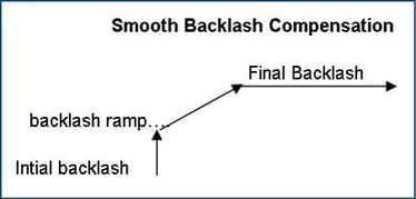 FANUC History & FANUC Compensation Functions